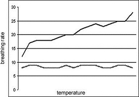 How Does Temperature Affect Respiration Rates of Fish