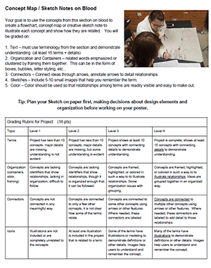 Create a Concept Map on Red and White Blood Cells