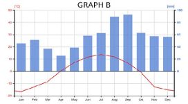 Analyze Data and Create a Climate Graph