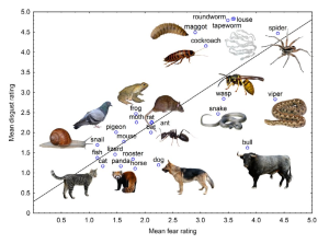 Spooky Science – Data Analysis on Fear and Disgust