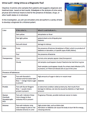 Urine Luck! - Using Urine as a Diagnostic Tool